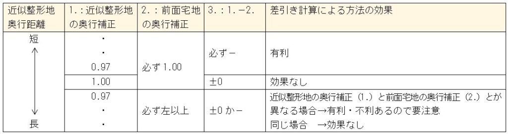不整形地の評価－差引き計算により評価する場合 | ひかわの杜かんてい